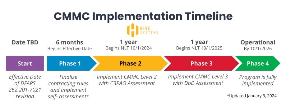 Race to CMMC Compliance