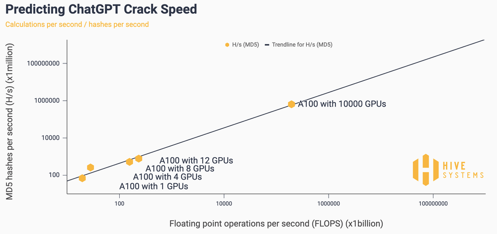 Are Your Passwords in the Green in 2023?