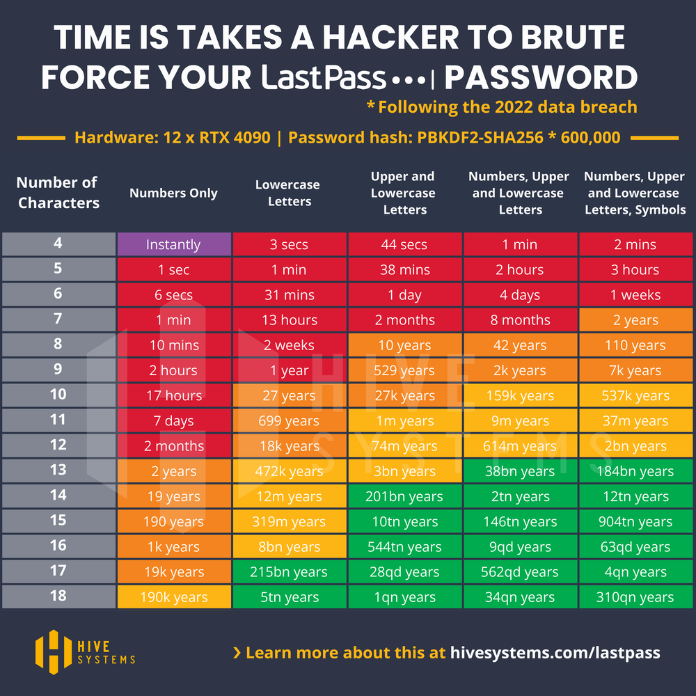 Examining the LastPass Breach Through our Password Table