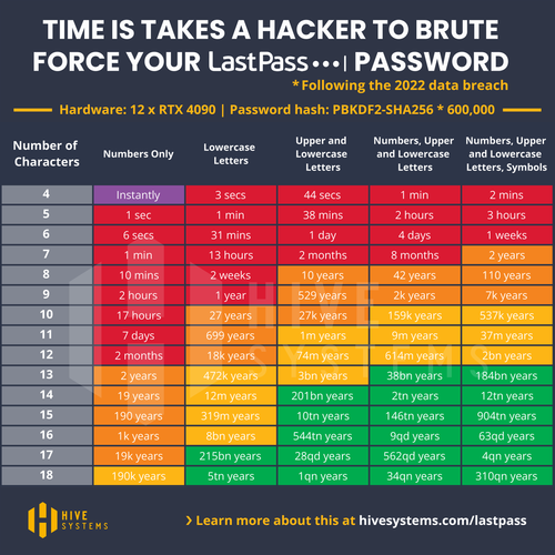 Examining the LastPass Breach Through our Password Table
