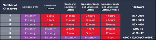 Are Your Passwords in the Green in 2024?