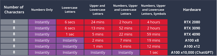 Are Your Passwords in the Green in 2024?