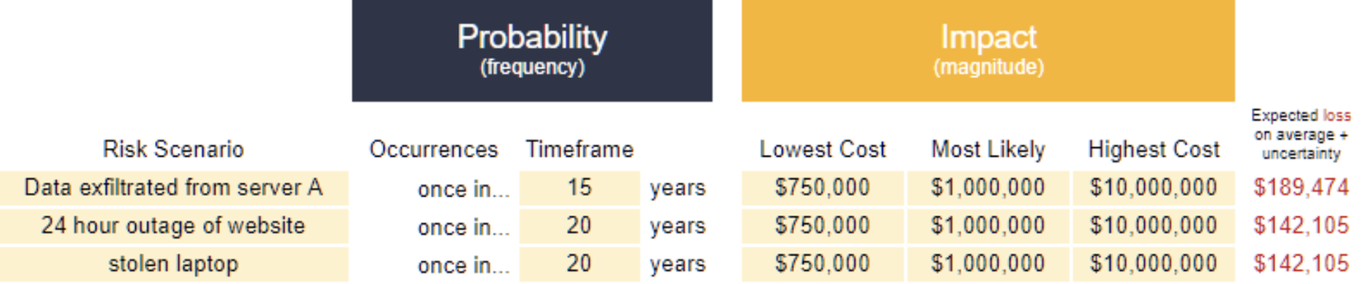 Quantitative Risk Assessment 101