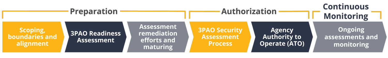 FedRAMP Readiness and Operations