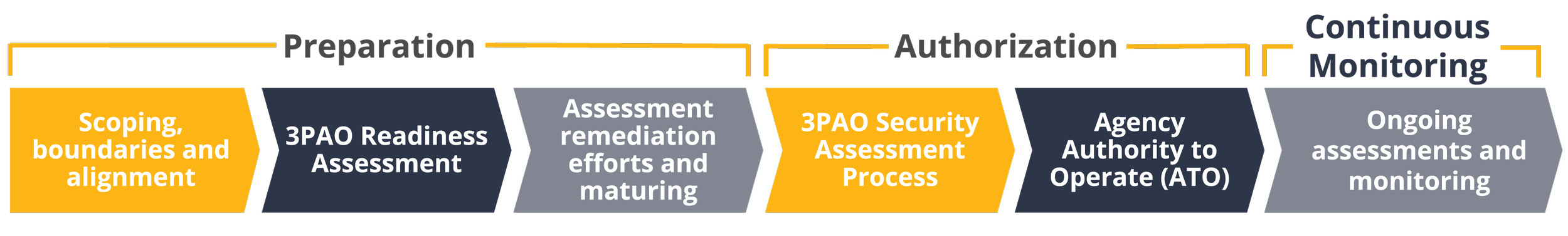 FedRAMP Readiness and Operations