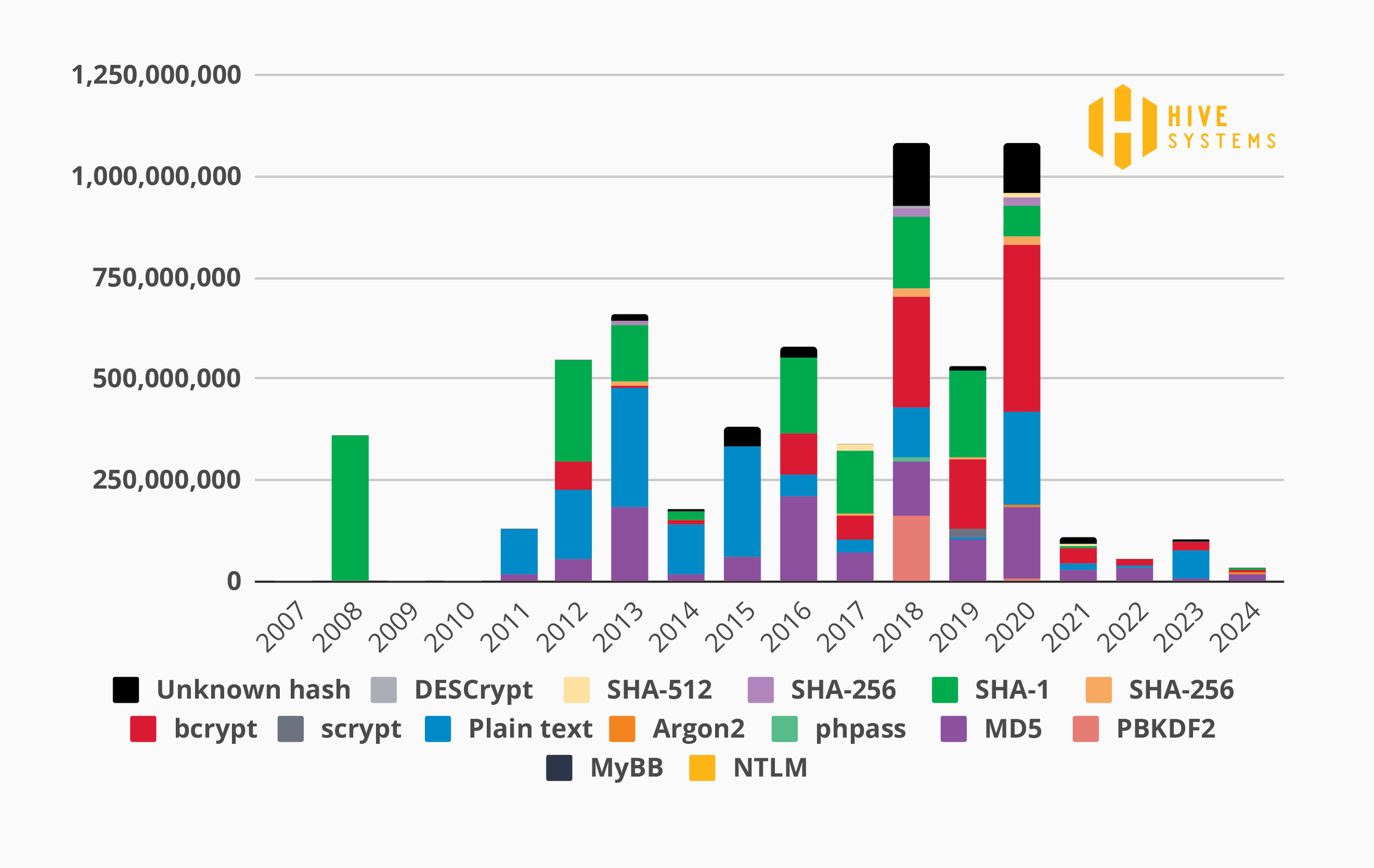 Are Your Passwords in the Green in 2024?