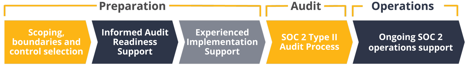 SOC 2 Readiness and Support