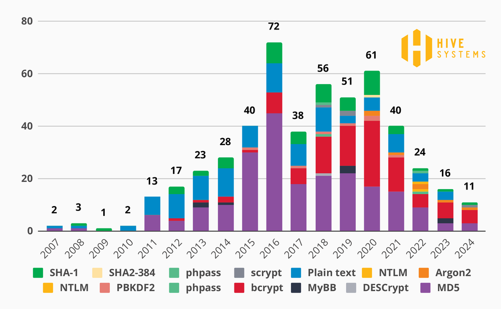 Are Your Passwords in the Green in 2024?