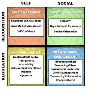 Emotional Intelligence: Relationship Management — Bonfire Coaching LLC.