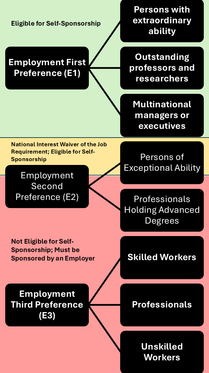 Employment-Based Immigration Guide | EB-1, EB-2, EB-3, EB-4 & EB-5 ...