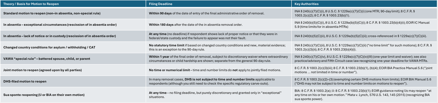 Motions to Reopen in Immigration Court: Deadlines, Requirements, and ...