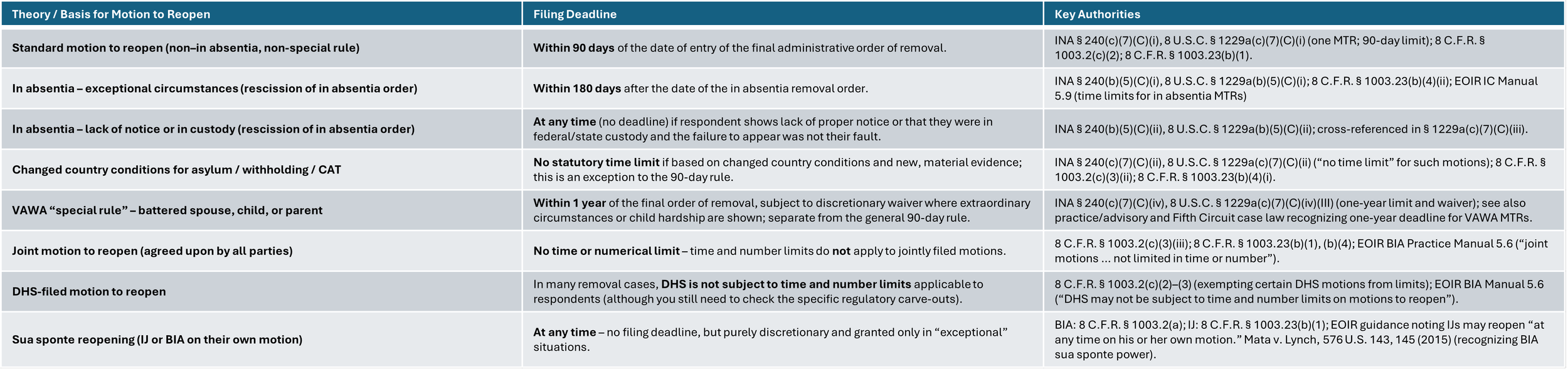 Motions to Reopen in Immigration Court: Deadlines, Requirements, and ...