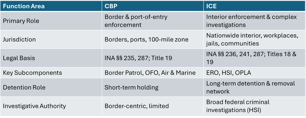 Understanding U.S. Immigration and Customs Enforcement (ICE): Missions ...