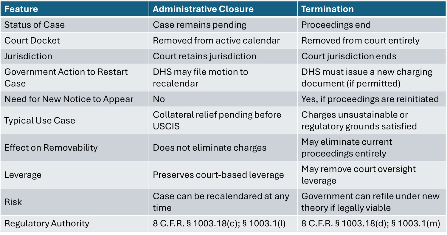 Administrative Closure vs. Termination in Immigration Court (2026 ...