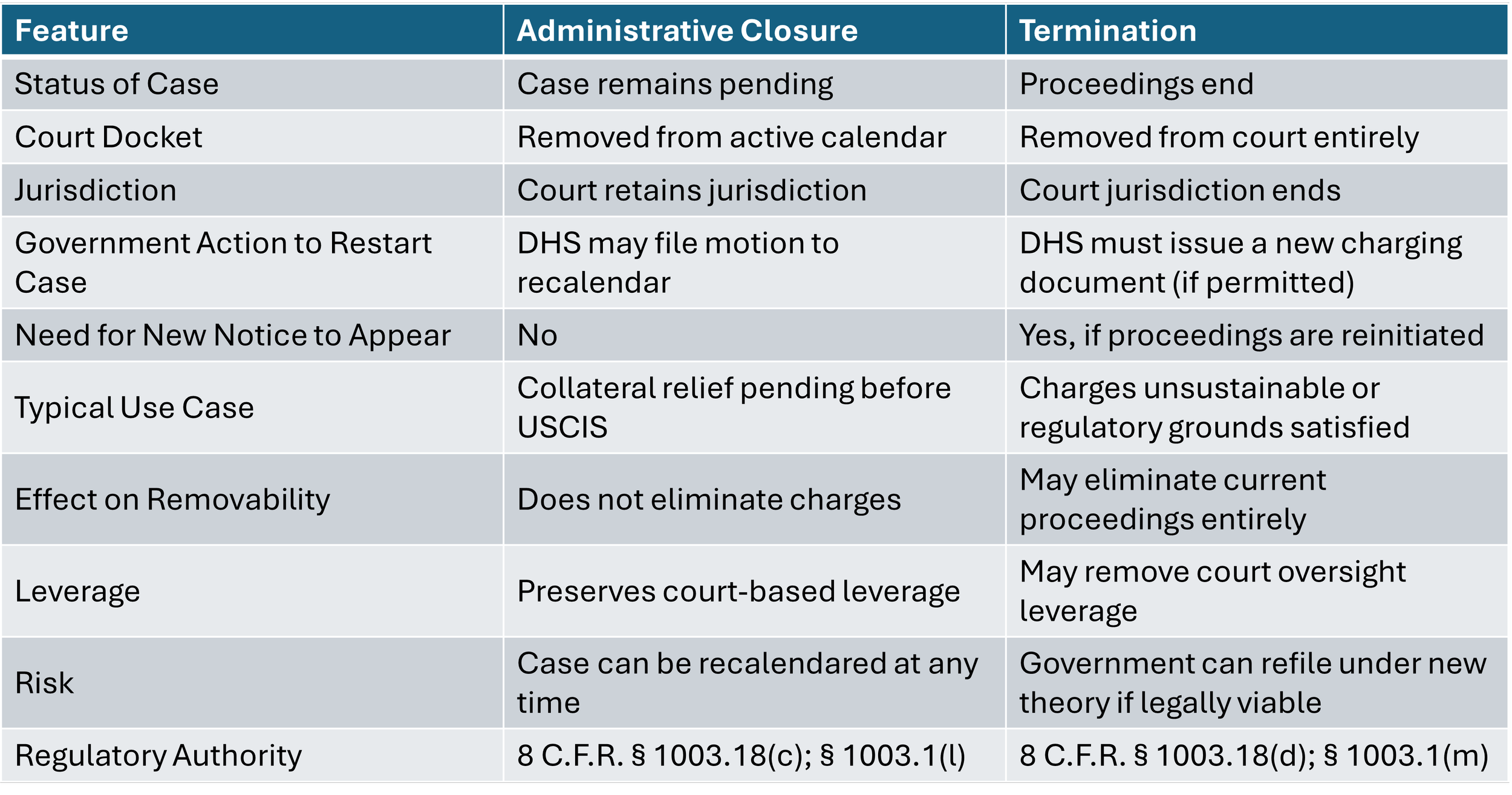 Administrative Closure vs. Termination in Immigration Court (2026 ...