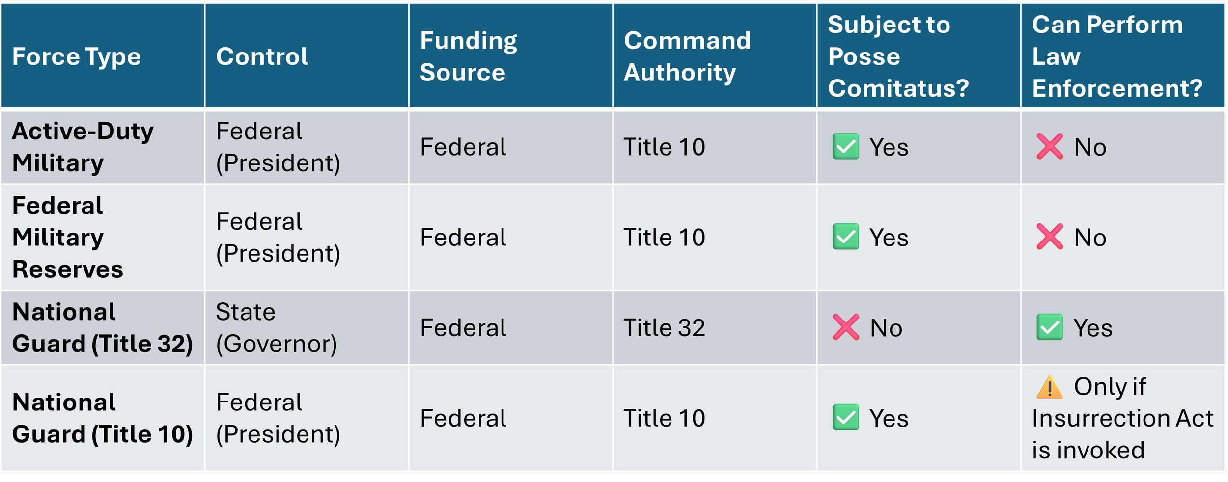 Federalization of the National Guard & Domestic Force Use — Charles ...