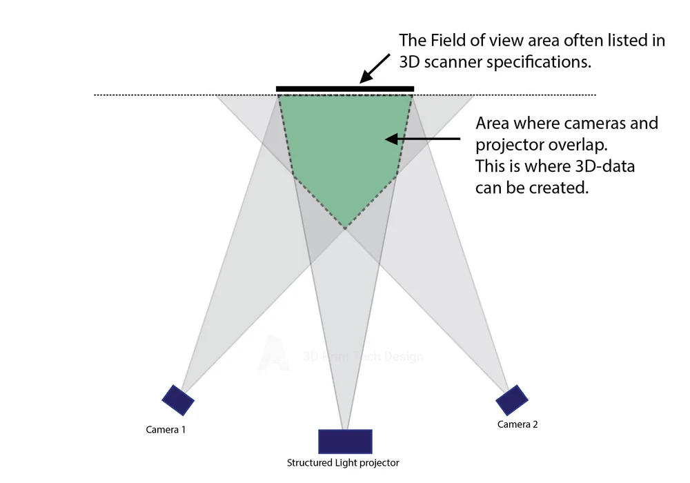 How to choose a 3D Scanner (Guide)