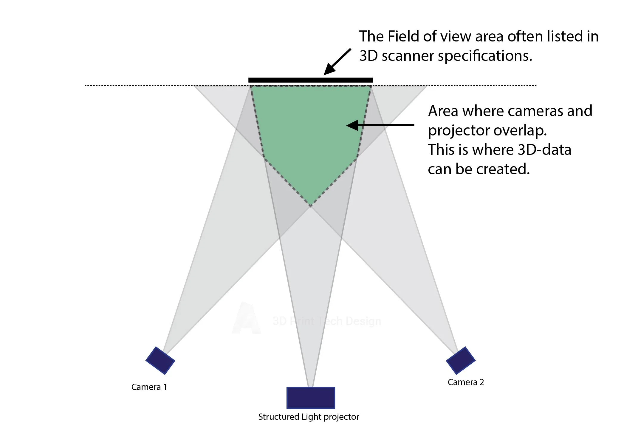 How to choose a 3D Scanner (Guide)