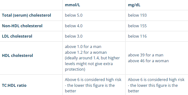 Cholesterol Levels Mmoll