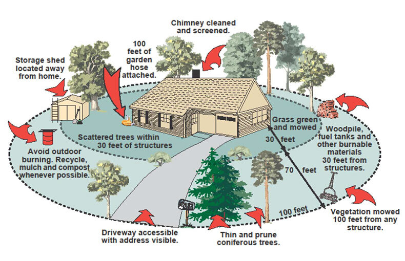 Homeowner Information | Fire Adapted Kootenai