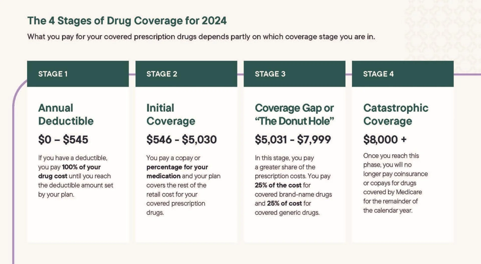 Understanding the Medicare “Donut Hole” and Tips for Navigating It ...