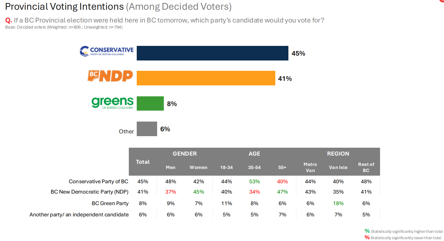 BC Conservatives capitalize on economic concerns as NDP support softens ...