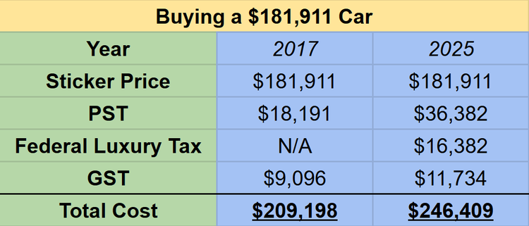 BC can’t say how much it collects in luxury car tax, inquiry reveals ...