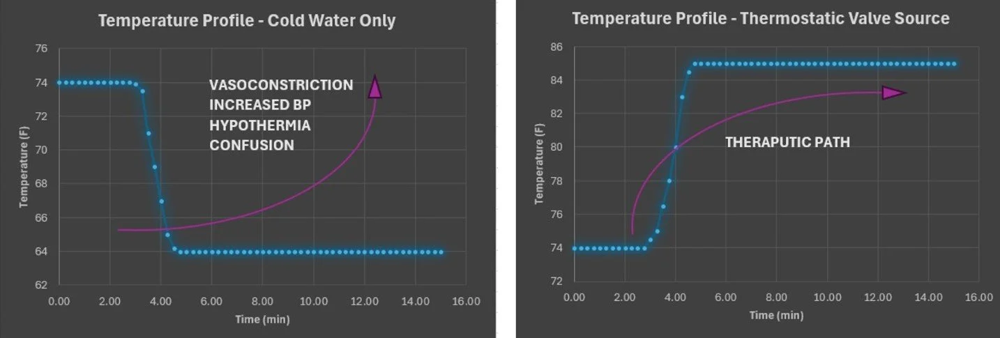 Flushing Water Delivery Temperature to Safety Equipment in Laboratories ...