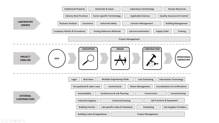Laboratory Design and Construction: Translating Success — Lab Design News