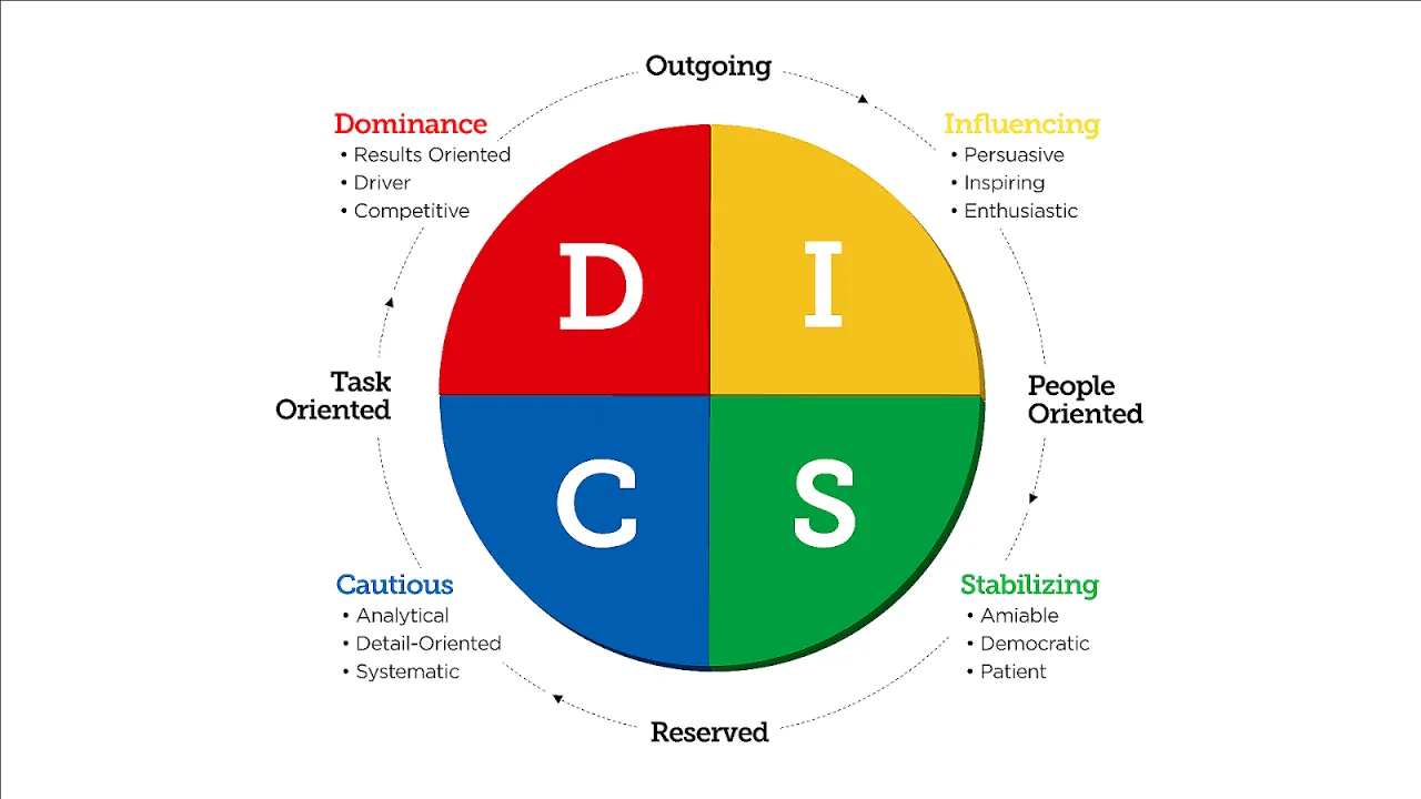 DISC Assessment Career Guide: Find Your Ideal Career Path Through ...