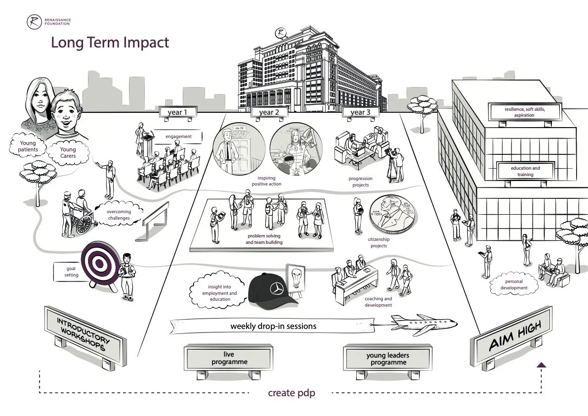 Renaissance Foundation: London youth charity Homepage