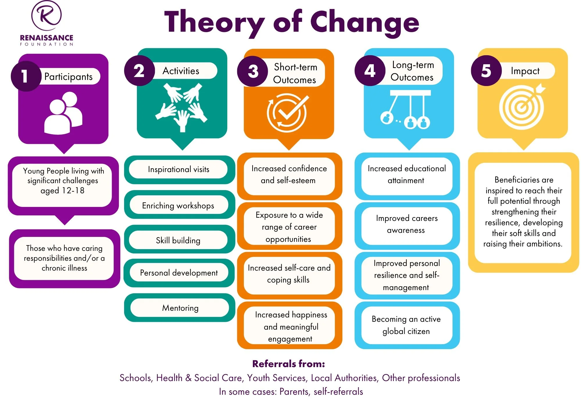 Home - Renaissance Foundation providing specialist to support to Young Carers and Patients in London