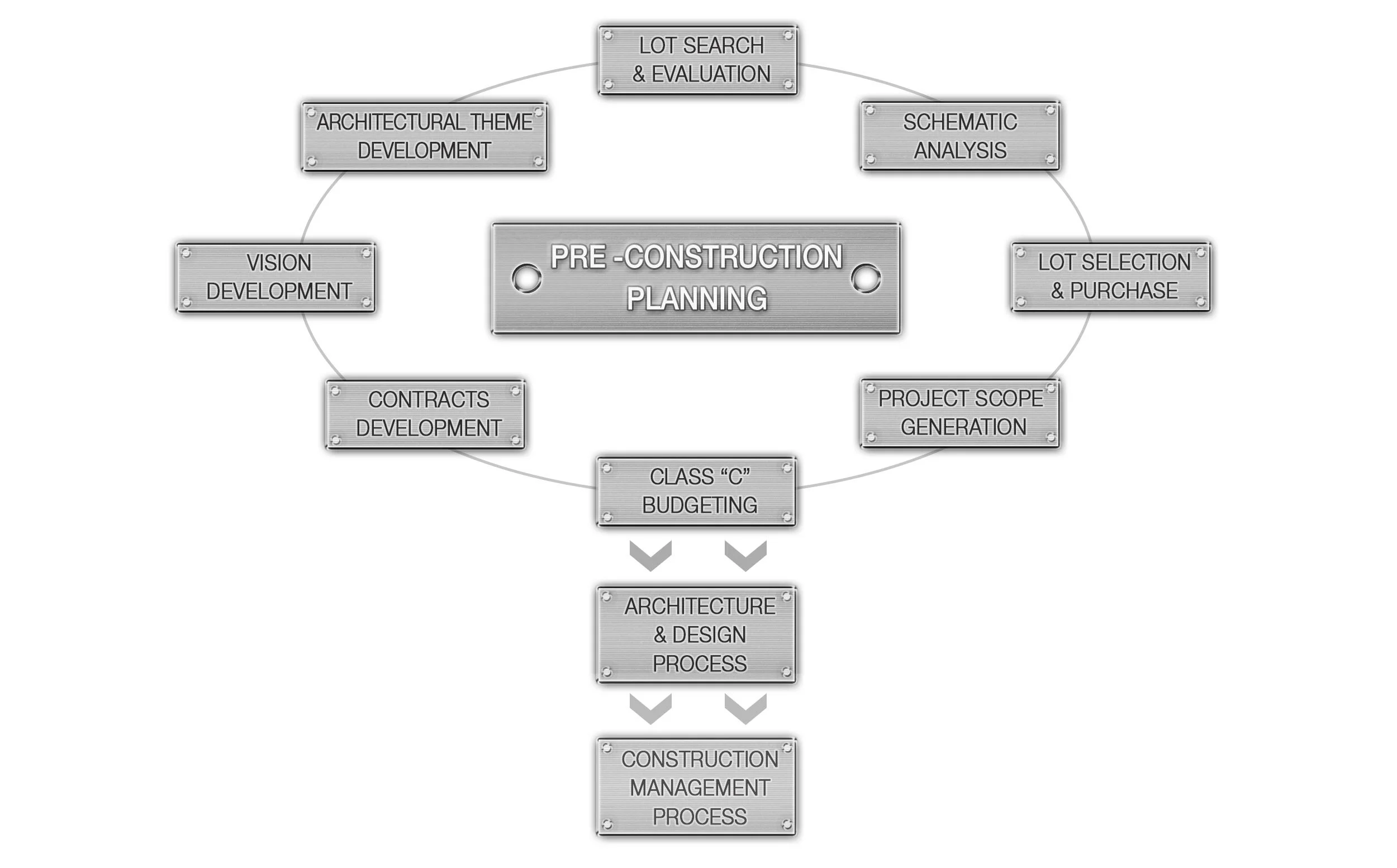 Construction Management Process | Napa North Properties | Kelowna