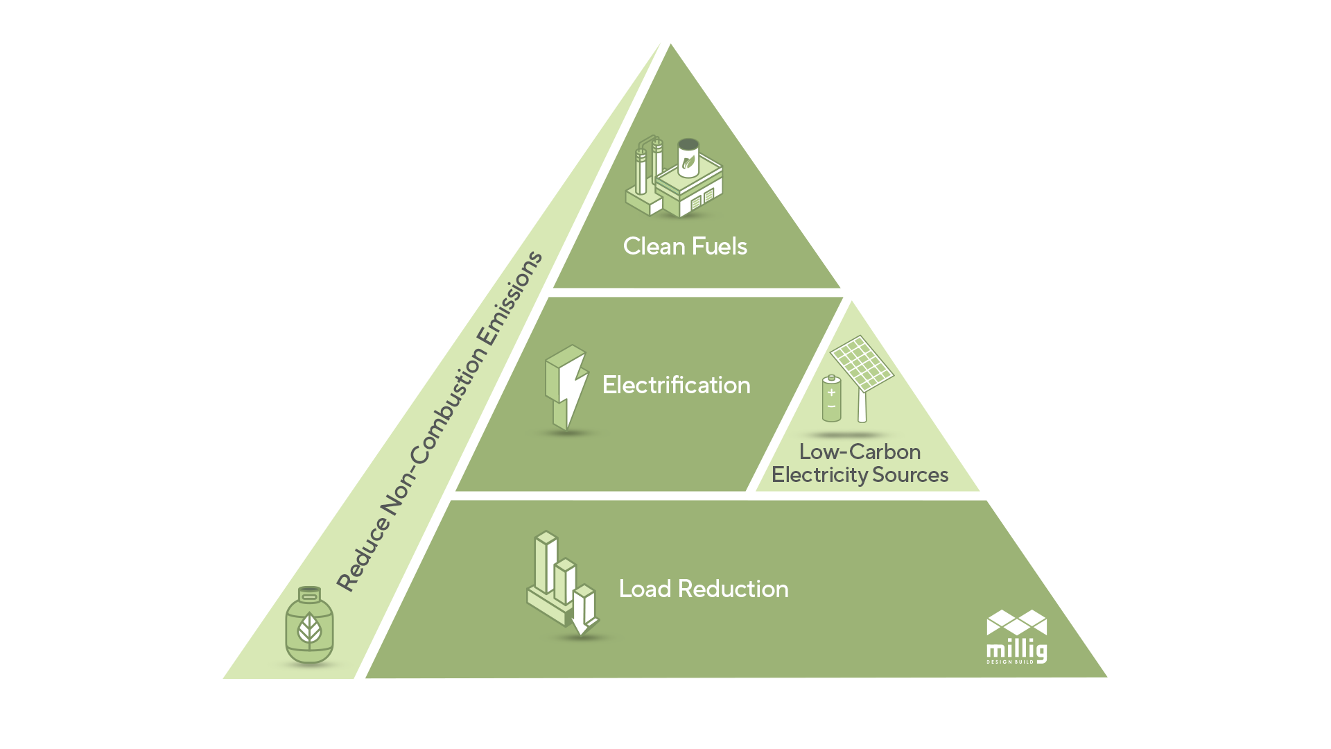 Decarbonization in the Built Environment — Millig Design Build