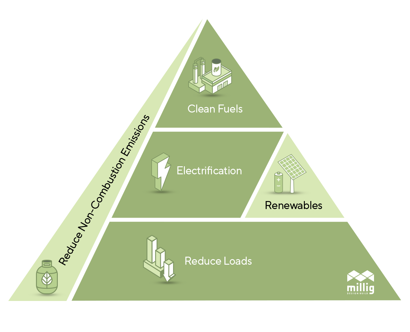 Decarbonization in the Built Environment — Millig Design Build