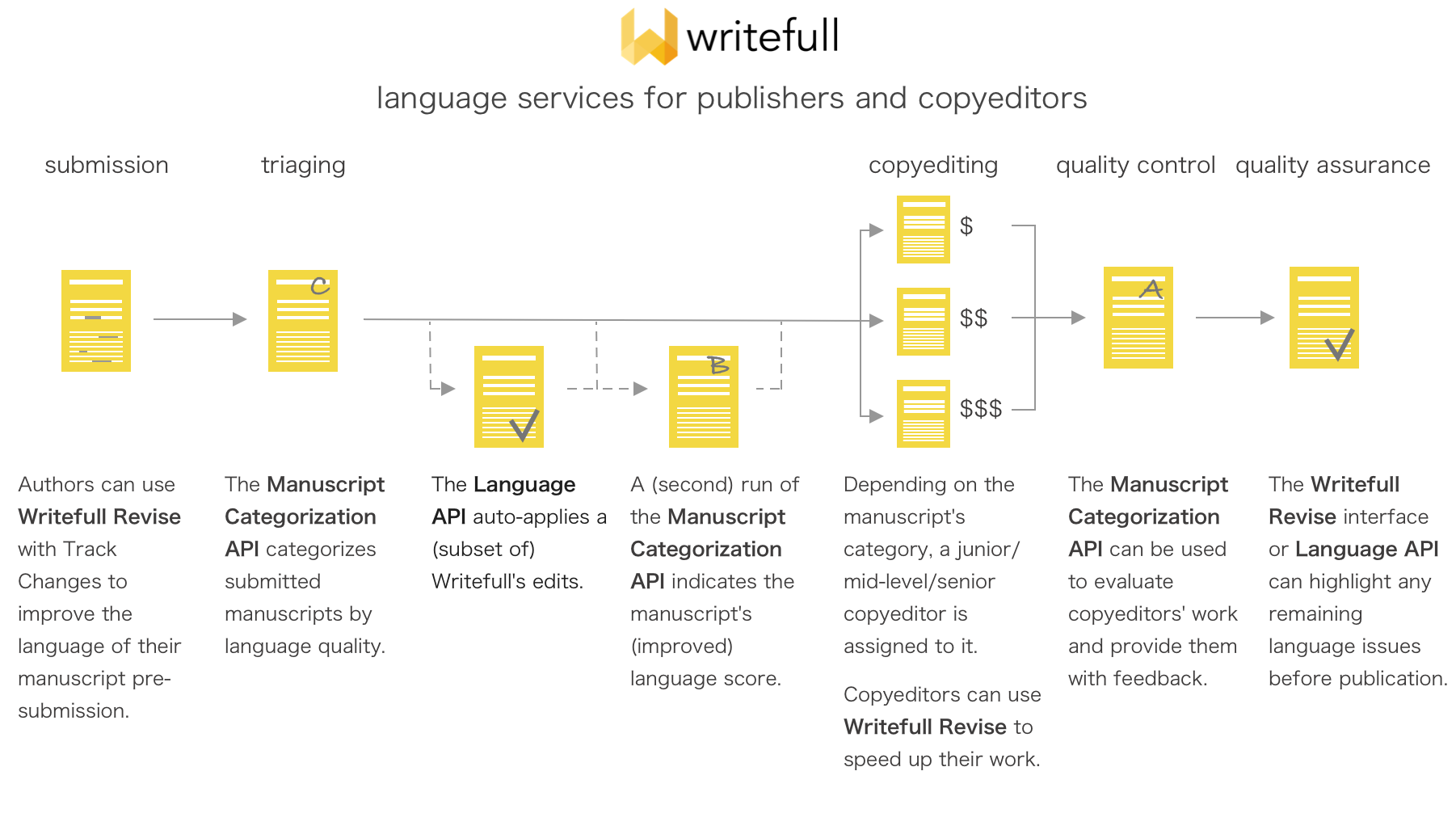 For Publishers — Writefull