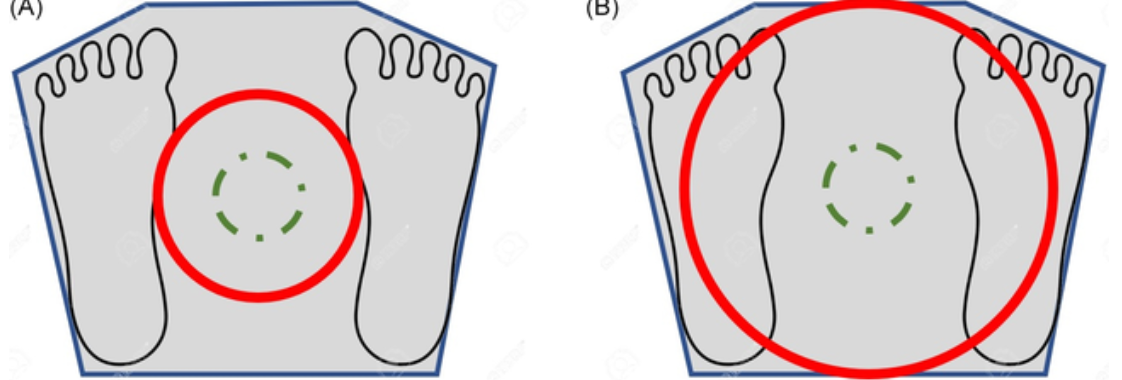 Base of Support and How it Impacts Balance — NeuroLab 360