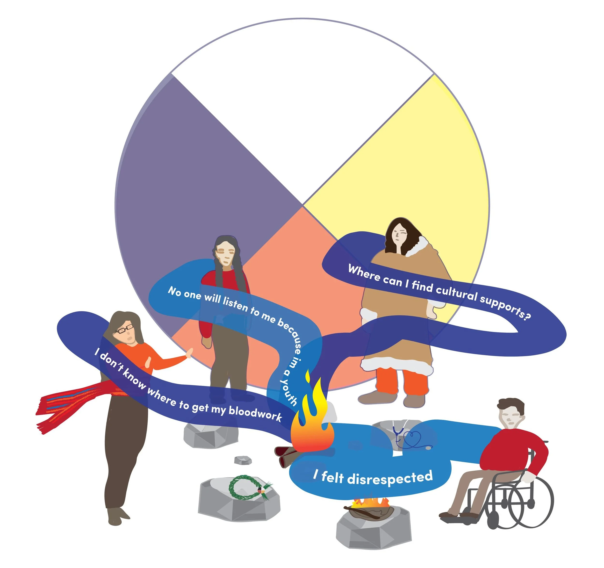 Alberta Health Services Indigenous Support Line Poster — ekho design