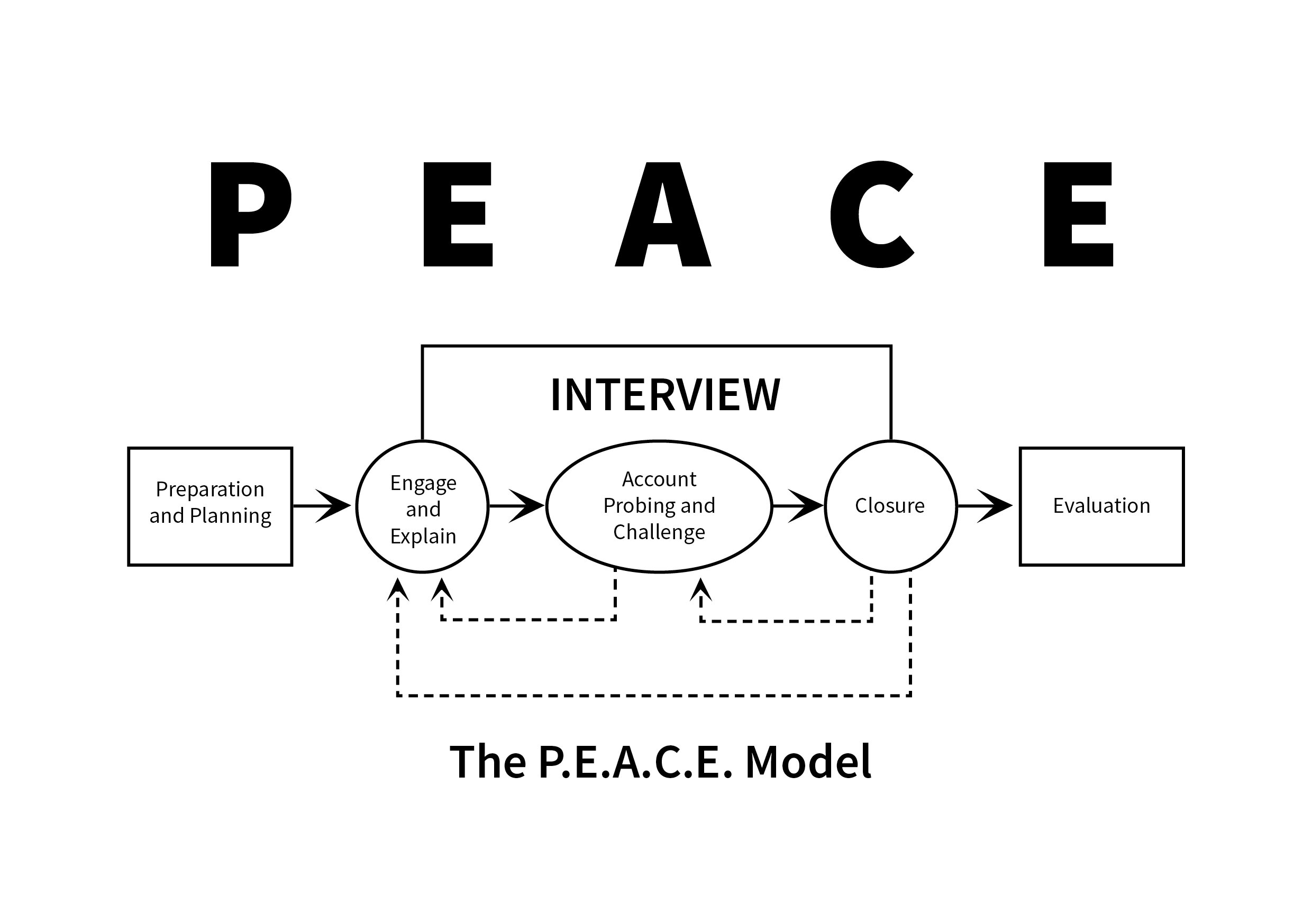 PEACE Investigative Interviewing Model - 1 Day introduction course - 5 ...