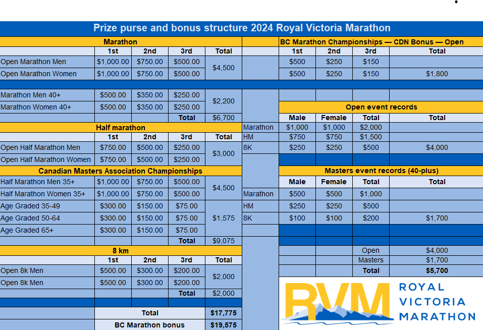 Championships — Victoria Marathon