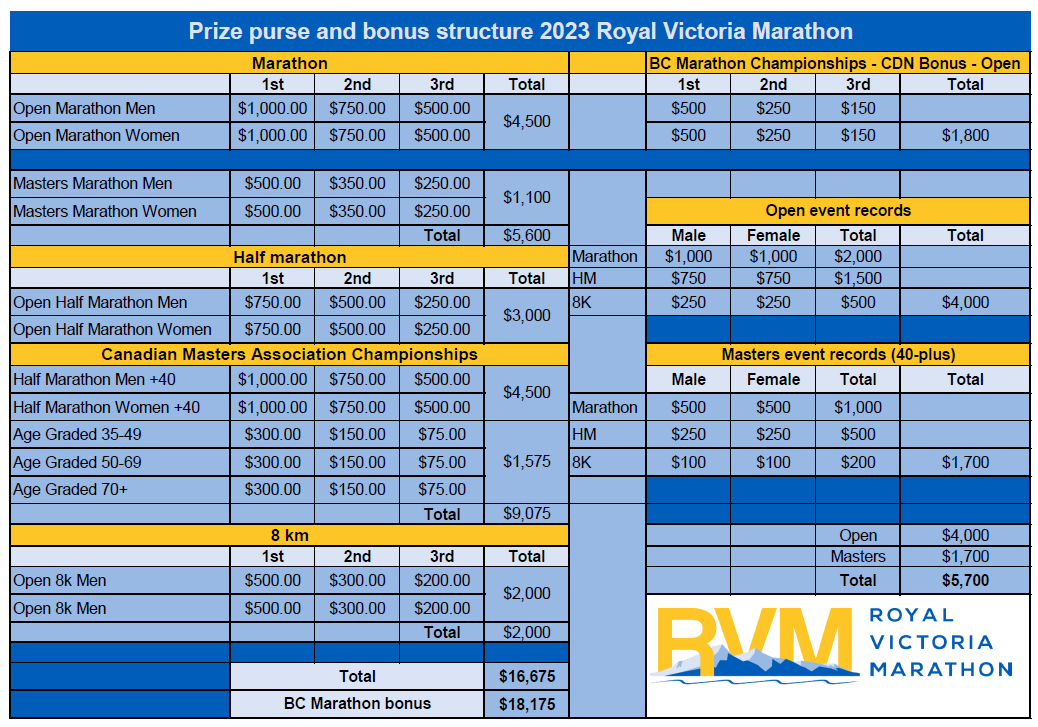 Championships — Victoria Marathon