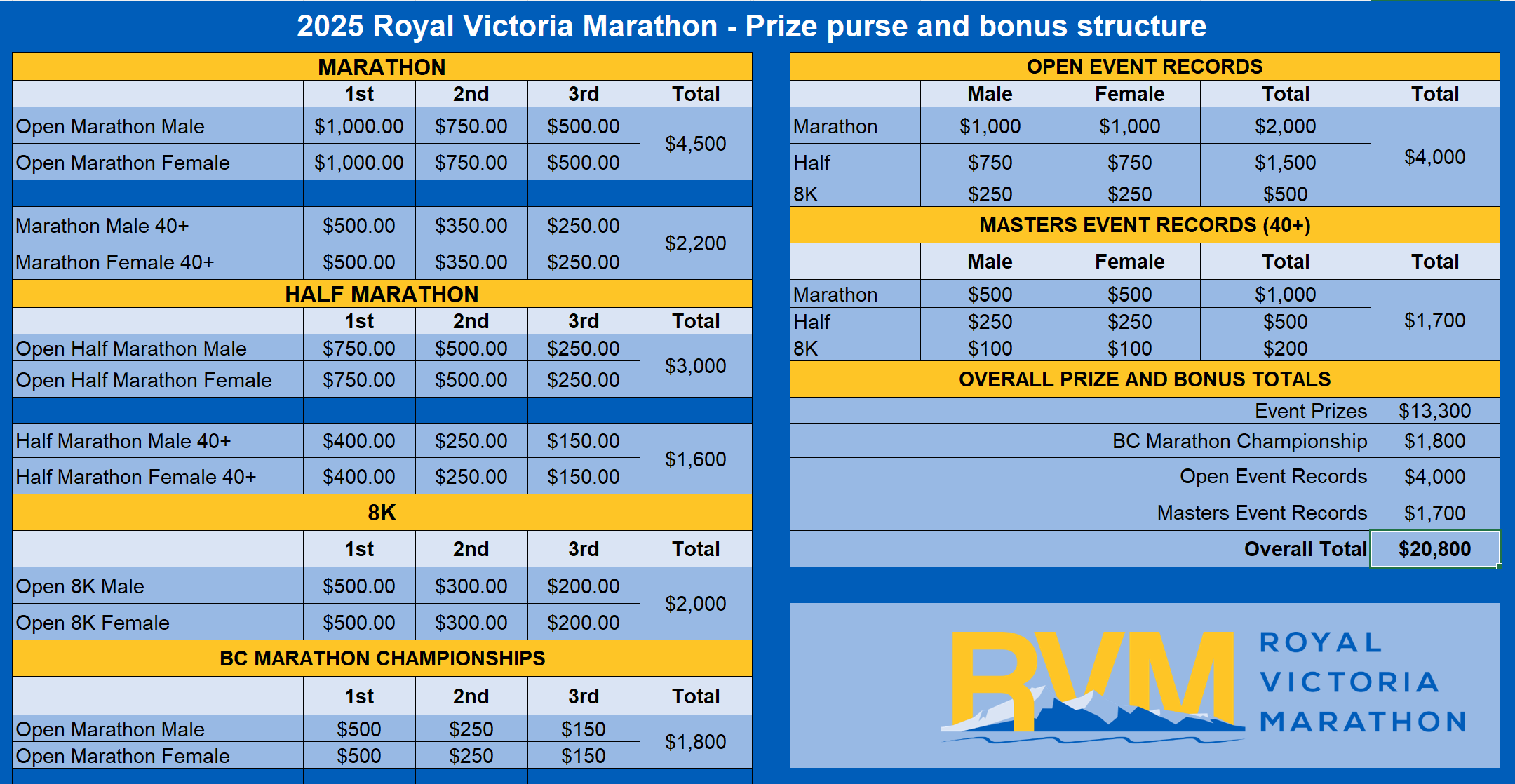 High Performance — Victoria Marathon