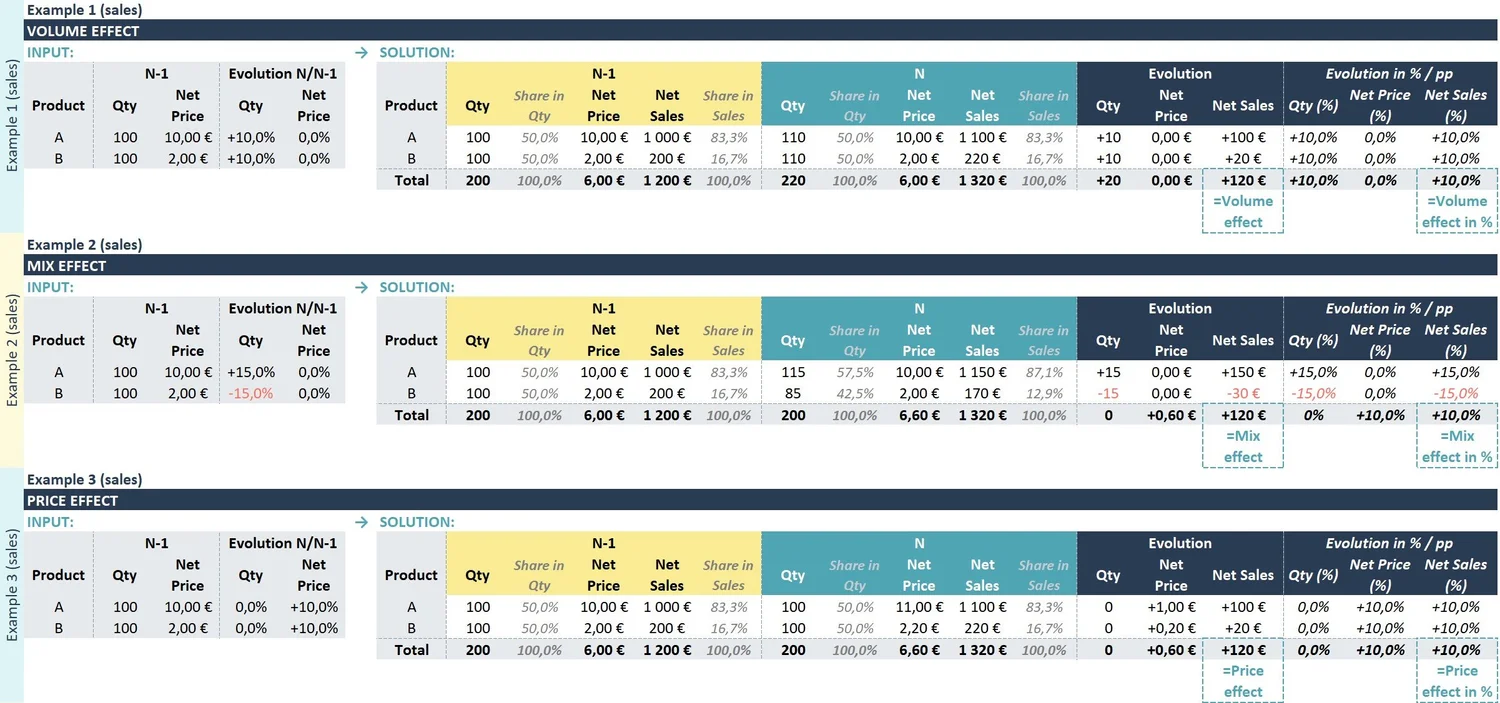 Becoming the Master of Factor Analysis of Profit: the Secrets of ...