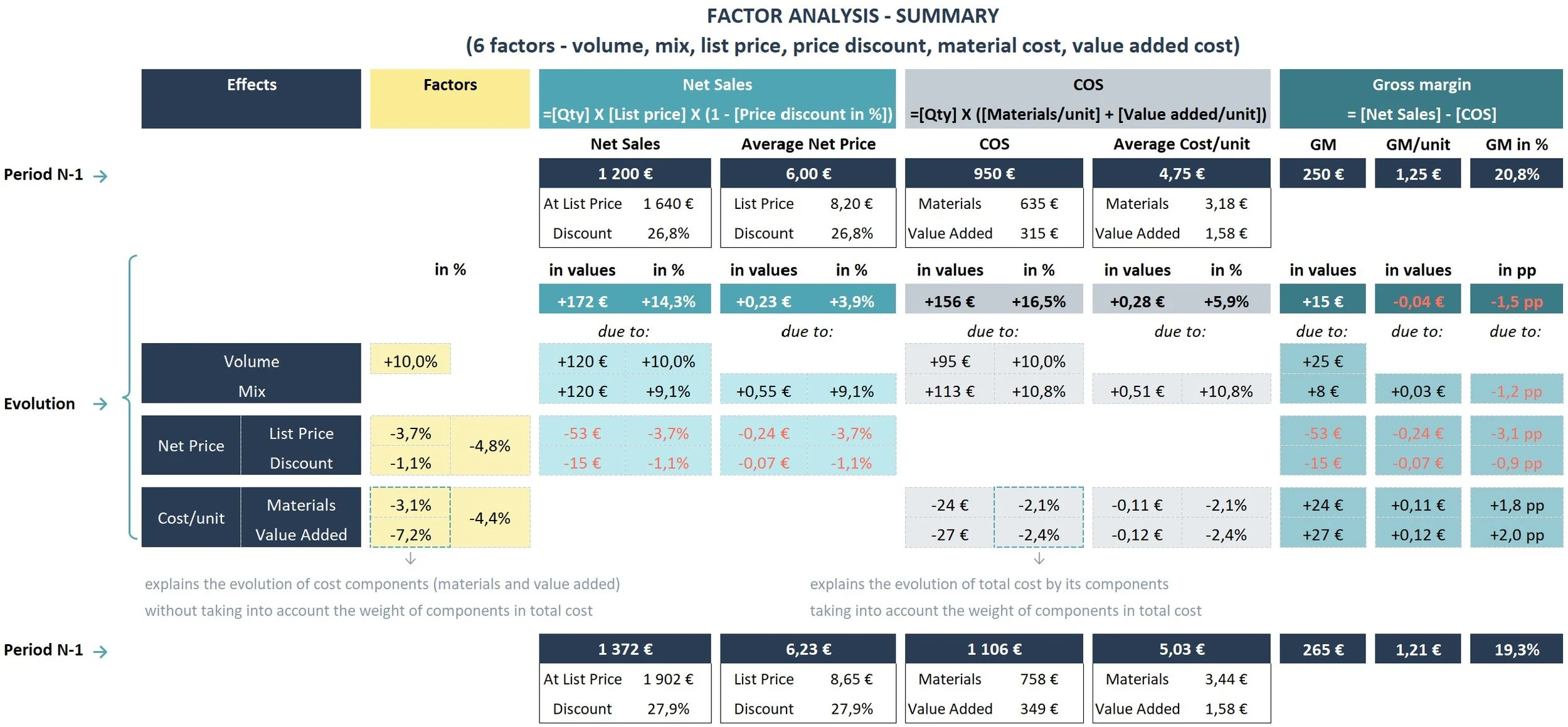 Becoming the Master of Factor Analysis of Profit: the Secrets of ...