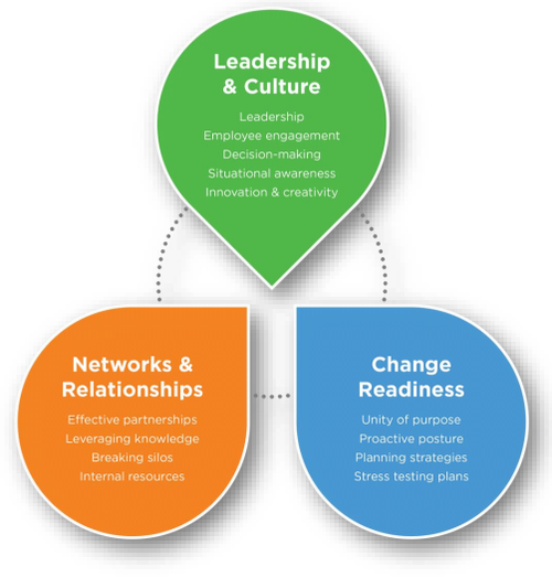 Disaster Resilience Maturity - December 2022 — Greater Whitsunday ...