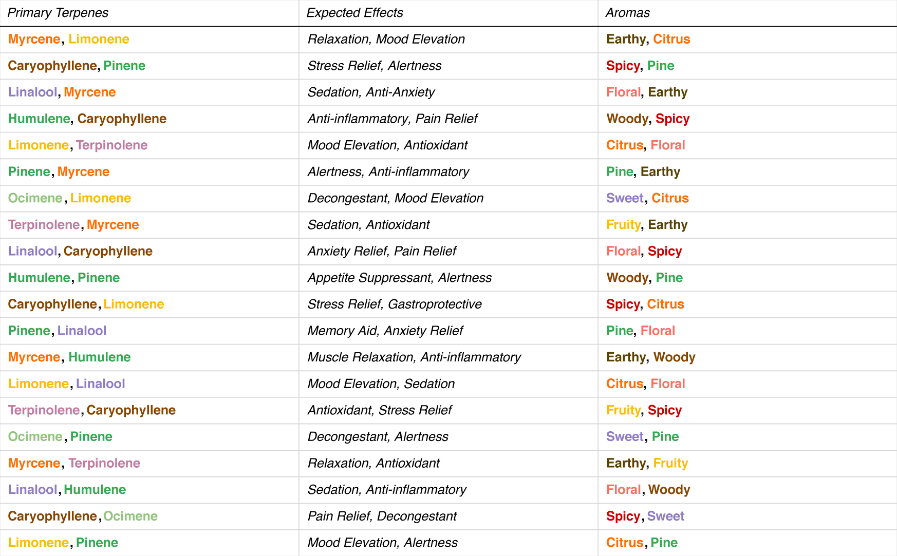 Top Terpene Combinations: A Comprehensive Guide — Fresh Coast