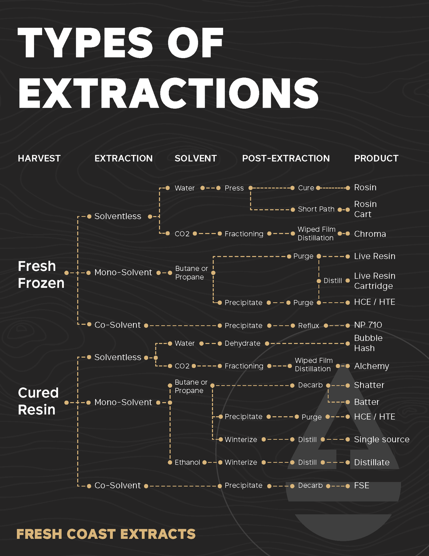 Types of Cannabis Extraction — Fresh Coast — Fresh Coast