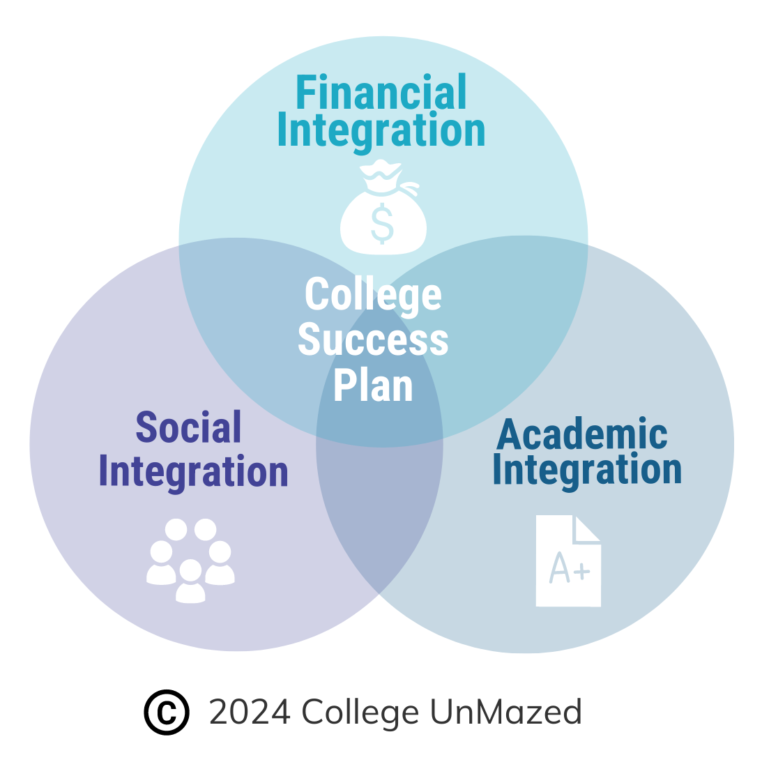 The Power of Developing a College Success Plan — College UnMazed - Your ...