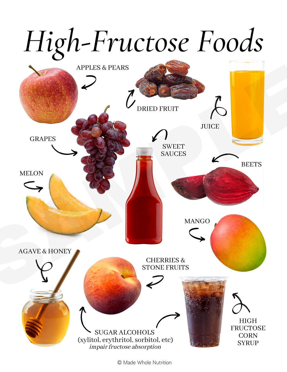 Low-Fructose Foods Handout — Functional Health Research + Resources ...