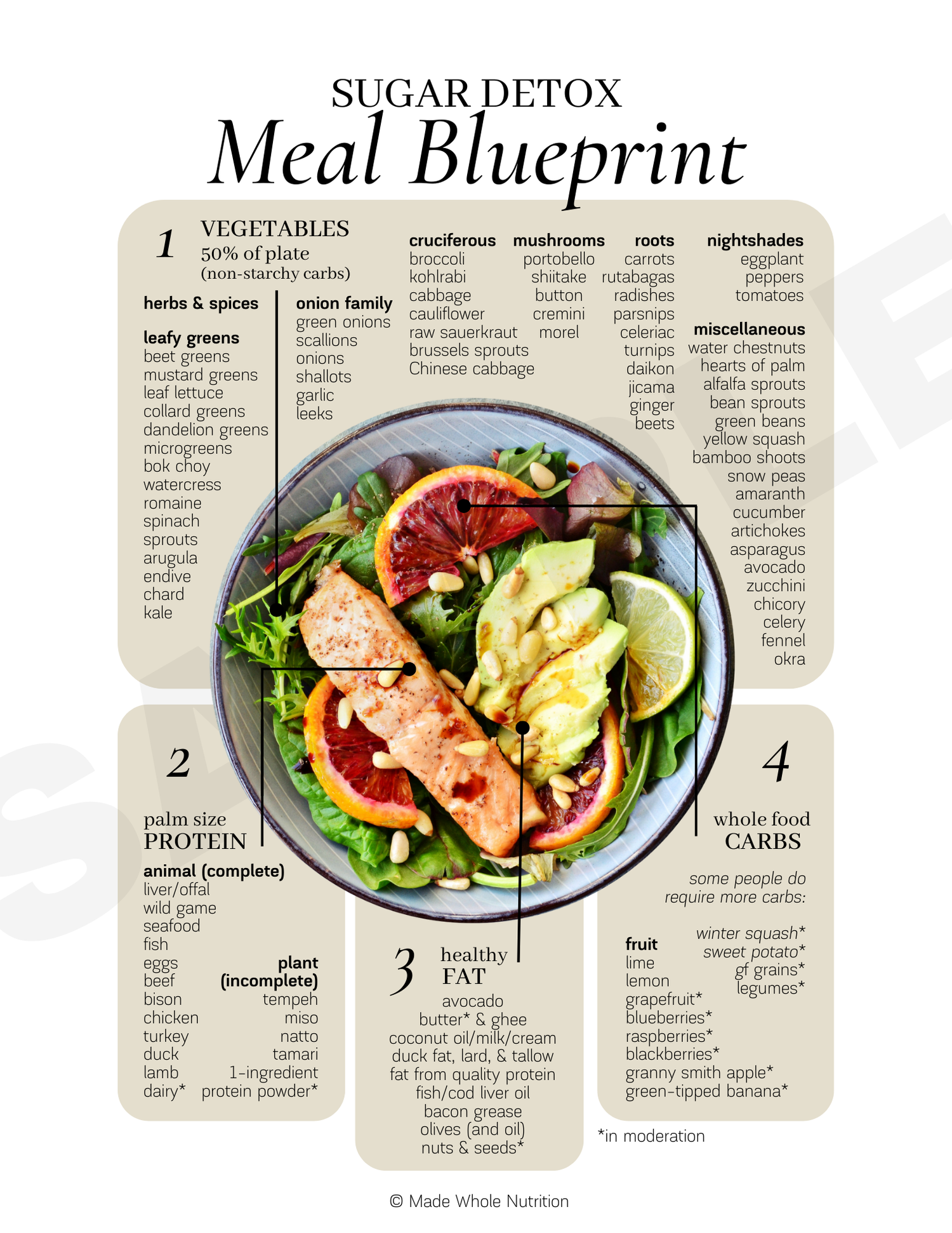 SUGAR DETOX MEAL BLUEPRINT — Functional Health Research + Resources ...